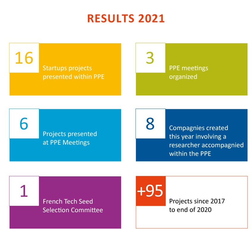 Inserm Transfert - Le Parcours Pré-Entrepreneurial d’Inserm Transfert